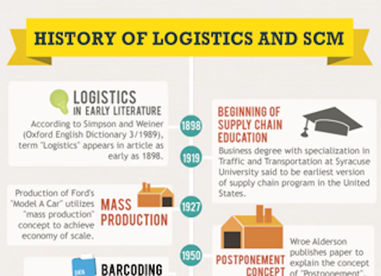 History Of Logistics And Supply Chain Management | Industrial Distribution