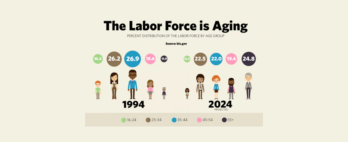 Why More People Ages 55+ Are Working | Industrial Distribution