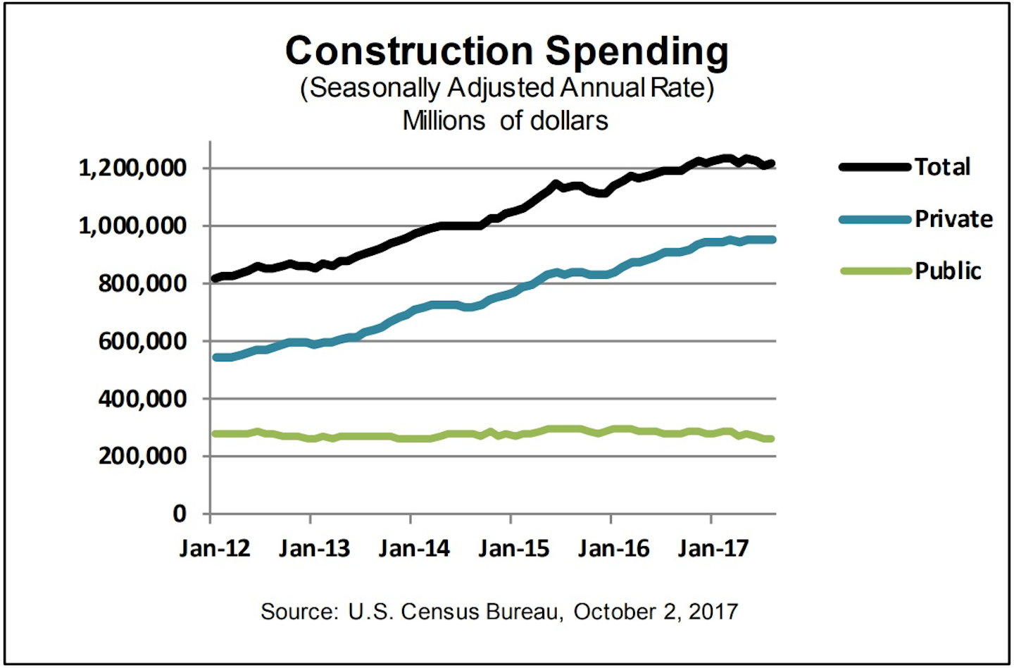 U.S. Construction Spending Up 2.5 Percent In August | Industrial ...