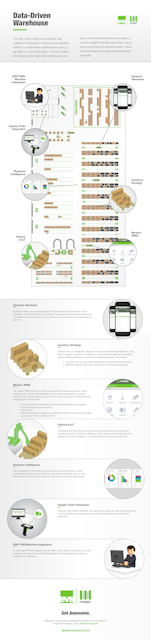 Infographic: The Data-Driven Warehouse | Industrial Distribution