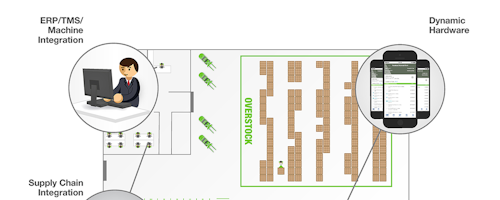 Infographic: The Data-Driven Warehouse | Industrial Distribution