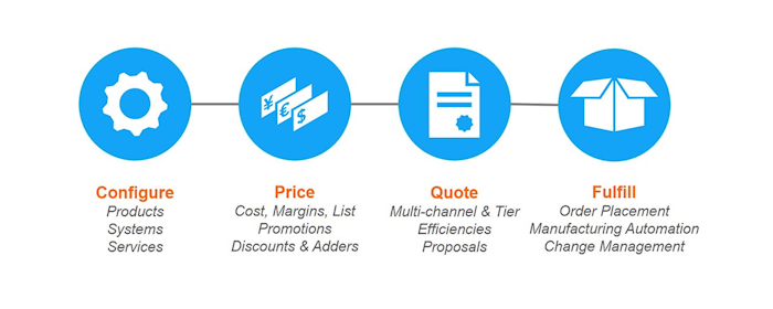 Automating the Quoting Process in a World of Custom Demand: How ...