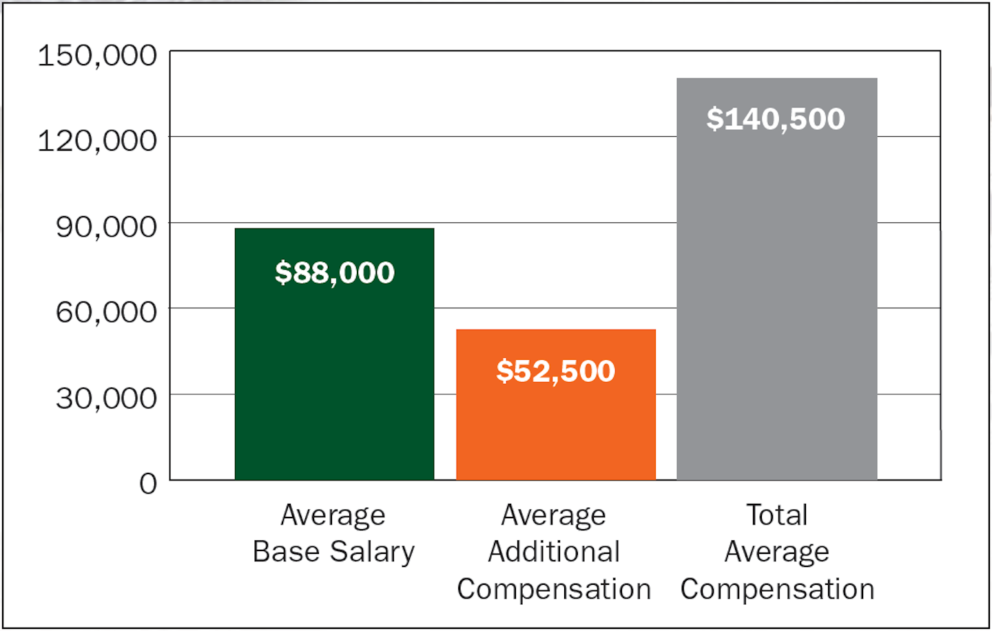 ID's 2021 Salary Report: Mid-Level Management | Industrial Distribution