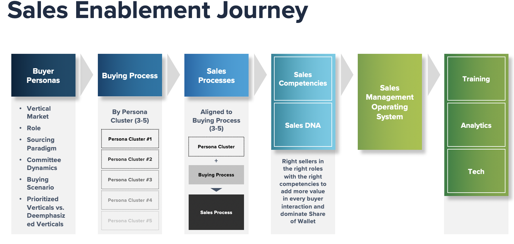PRINT: Transforming Sales to Better Engage Today’s Buyers | Industrial ...